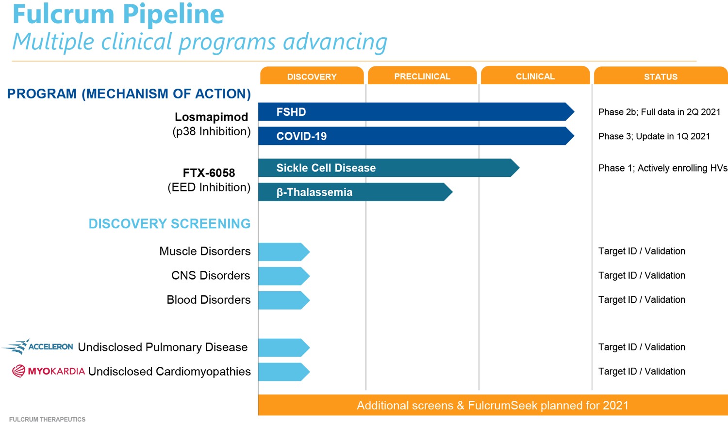 Pipeline • Fulcrum Therapeutics