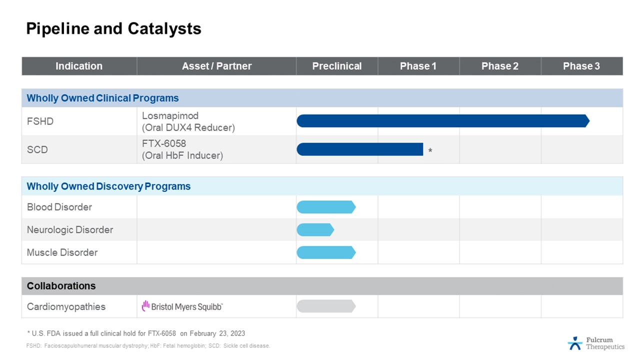 Pipeline • Fulcrum Therapeutics